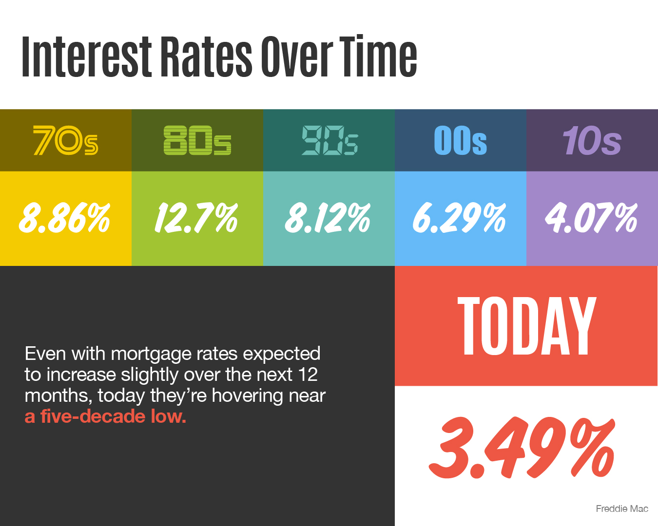 Interest Rates Over Time KW Utah KW Utah Interest Rates Over Time KW Utah KW Utah