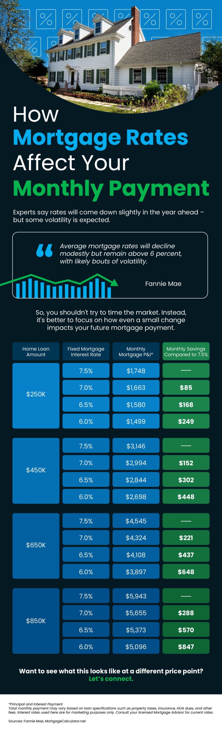 How Mortgage Rates Affect Your Monthly Payment - KW Utah - KW Utah